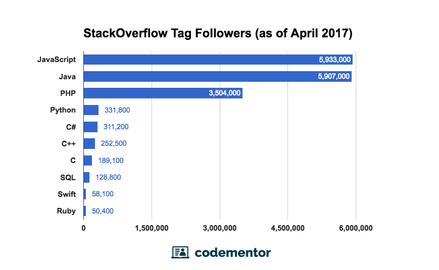 What Programming Language Should a Beginner Learn in 2017? - Strowberry Code